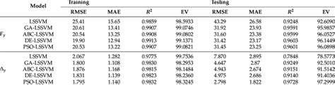 Evaluation Results Of Standard Lssvm Ga Lssvm Abc Lssvm De Lssvm