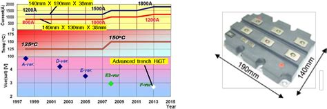 Figure 6 From 1800a 3 3kv Igbt Module Using Advanced Trench Higt Structure And Module Design