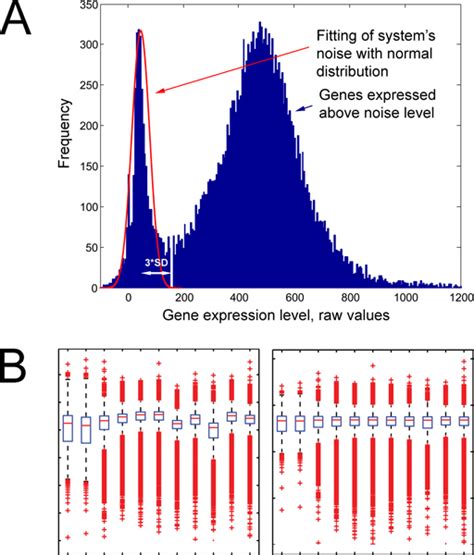 Identification Of Noise Level And Microarray Adjustment A Frequency Download Scientific