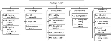 Routing Schemes In Fanets A Survey