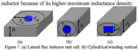 Figure 7 From High Inductance Density Low Profile Inductor Structure For Integrated Point Of