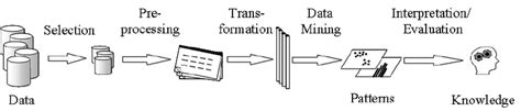 4 The Kdd Process Download Scientific Diagram