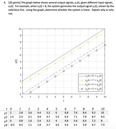 solved 3 20 points the graph below shows several output