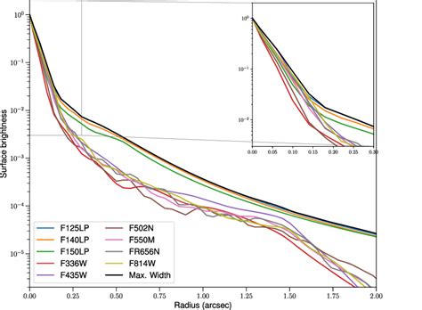 Psf Models For A Selection Of Filters Download Scientific Diagram