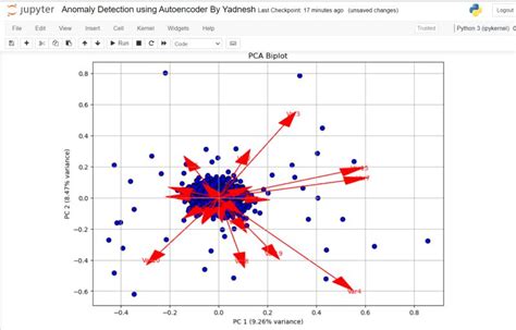 Machinelearning Deeplearning Anomalydetection Datascience Ai Python Tensorflow Yadnesh