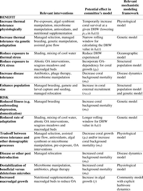 Anticipated Benefits And Risks Of Interventions And The Biophysical