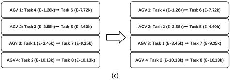 A Distributed Conflict Free Task Allocation Method For Multi Agv Systems