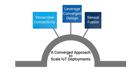 enhancing sensor deployment efficiency scaling solutions and strategies