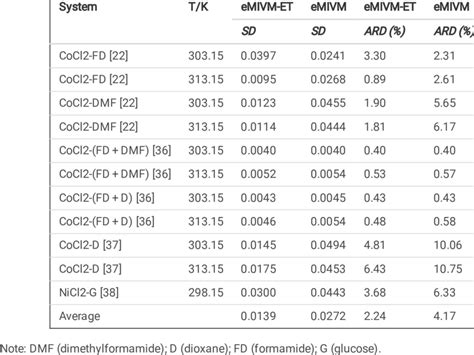 Deviations And Relative Errors Of Emivm Et And Emivm Activity Coecient Download Scientific