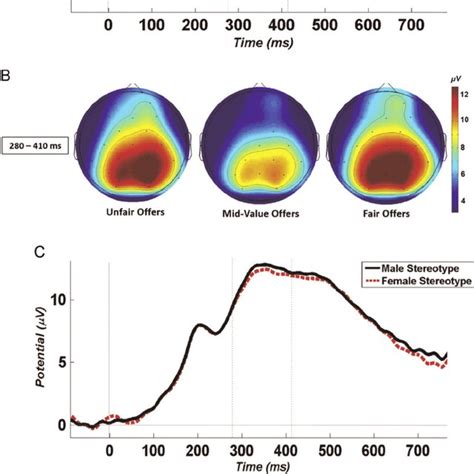 Grand Average Erp Waveforms At Pz Electrode A And C And Scalp Download Scientific Diagram