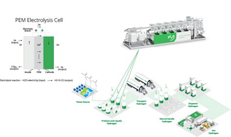 Plug Power Announces Worldwide Hydrogen Electrolyzer Installations