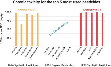 How Effective And Safe Are Current Generation Pesticides Genetic