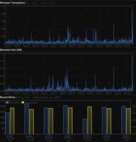 what is bitcoin mempool memory pool size fees and transactions explained