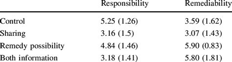Means With Standard Deviations Of The Two Manipulation Check Download Table