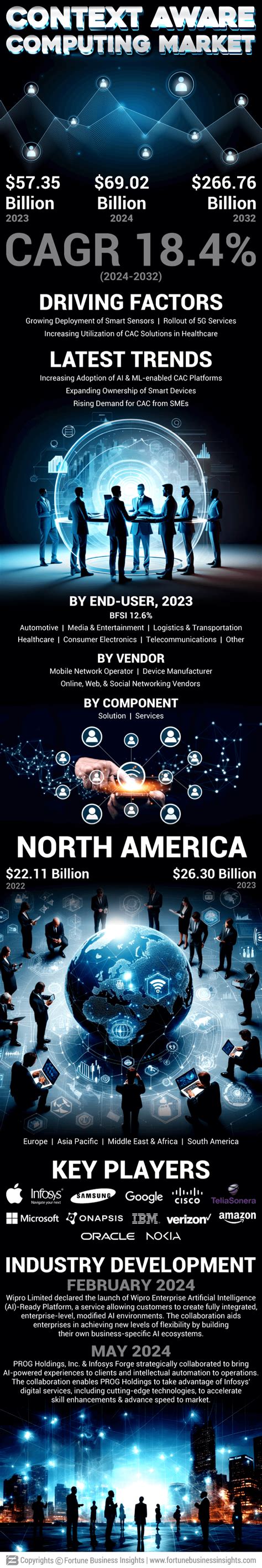 Infographics Context Aware Computing Market