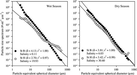 Examples Of Particle Size Spectra At Low Station B And High Station