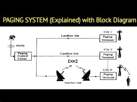Paging System In Wireless Communication Working Block Diagram