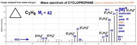 Mass Spectrum Of Cyclopropane C3h6 Fragmentation Pattern Of M Z M E Ions For Analysis And