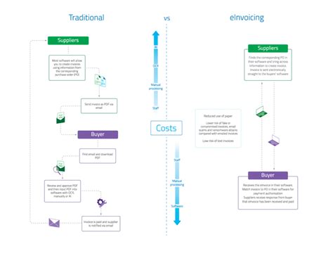 Still Using PDFs Emails And AI For Invoice Processing Think About EInvoicing Instead