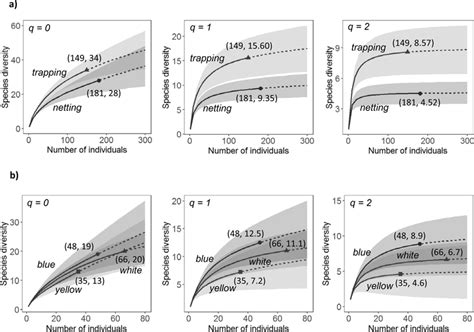 Sample Size Based Rarefaction Solid Line Segment And Extrapolation