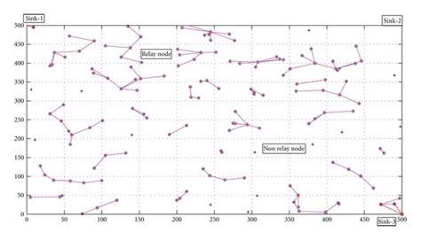 Cell Phone Based Sensor Network Download Scientific Diagram