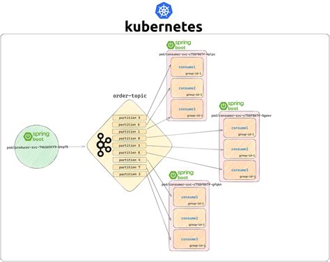 Kafka Multiple Partitions With Spring Boot And Kubernetes By Mert Çakmak Dev Genius