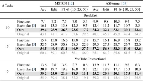 Table 1 From Coherent Temporal Synthesis For Incremental Action Segmentation Semantic Scholar