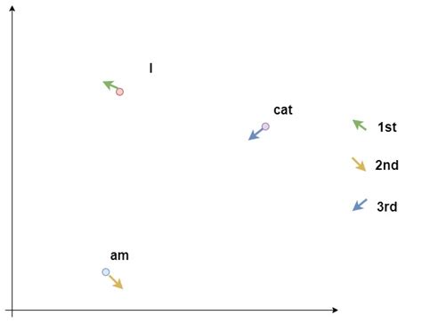 Positional Encoding徹底解説：sinusoidal（絶対位置）から相対位置エンコーディング Nomulog