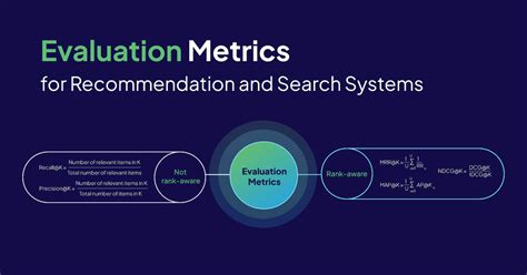 Evaluation Metrics For Search And Recommendation Systems Weaviate