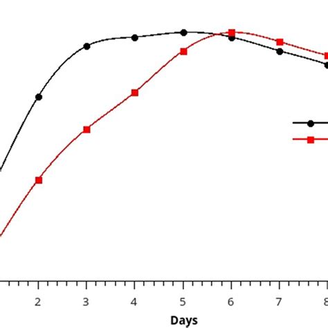 Substrate Utilization By Microbial Isolate At Different Time Interval
