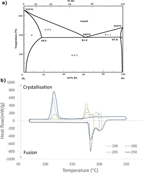 Pb Sn Phase Diagram