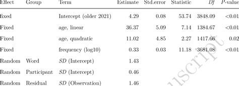 Summary Information Of The Fitted Linear Mixed Effects Model With The