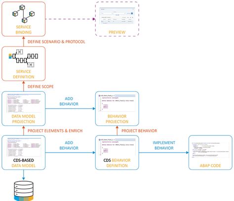 Developer Guide Understanding The Abap Restful Rap Programming Model