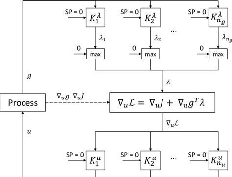 Figure 1 From Comparison Of Simple Feedback Control Structures For