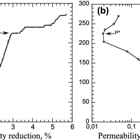 A Effective Pressure As A Function Of Porosity Reduction The Onset Download Scientific