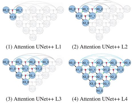 논문리뷰 Attention Unet A Nested Attention Aware U Net For Liver Ct Image Segmentation