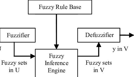 Basic Configuration Of Fuzzy System Download Scientific Diagram