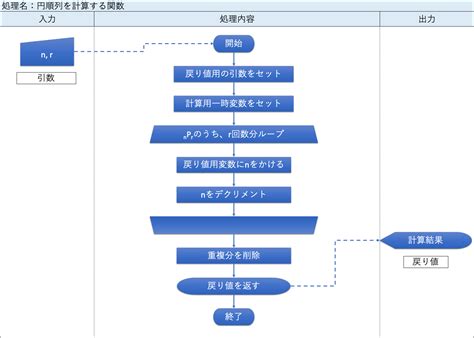 Python円順列を計算する関数を作成し丸テーブルに座る場合の数を求める えのう