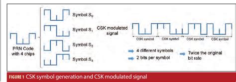 Figure 1 From Code Shift Keying Prospects For Improving Gnss Signal