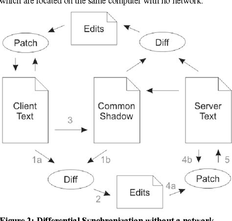 Figure 1 From Differential Synchronization Semantic Scholar
