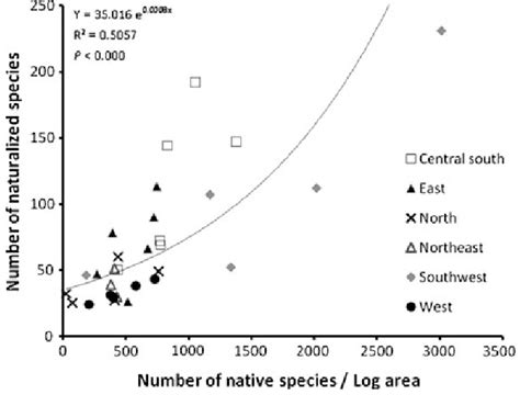 Regression And Curve Fitting Analysis Of Naturalized Species Number To Download Scientific