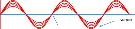 The Arrangements Of Nodes And Antinodes In Standing Wave Formed By
