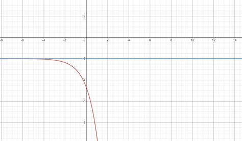 Graph The Given Function Using Transformations Of The Basic Quizlet