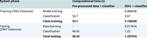 computational time of stacked discriminant feature learning sdfl