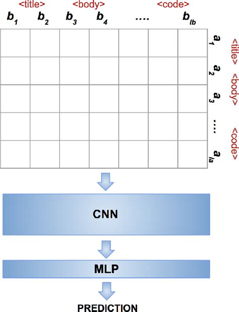 Figure 1 From Mining Duplicate Questions Of Stack Overflow Semantic