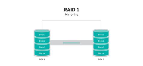 最全raid（ raid 0、raid 1、raid 5、raid 10 ······） 以及它们的优缺点以及原理解析 raid0 raid1