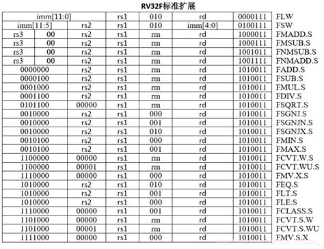 Risc V Isa 学习笔记（4）函数调用约定rv32g列表及对应的汇编伪指令表riscv调用函数 Csdn博客