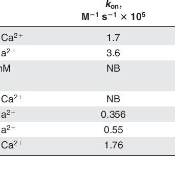 Summary Of Binding Constants Download Table