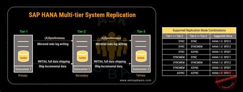 Sap Hana System Replication 28 Essential Faqs And Answers
