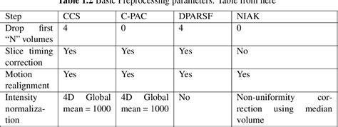 Table 1 2 From Static And Dynamic Functional Connectivity Analysis In